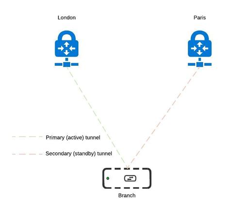 Tag Based Ipsec Vpn Failover Cisco Meraki Documentation
