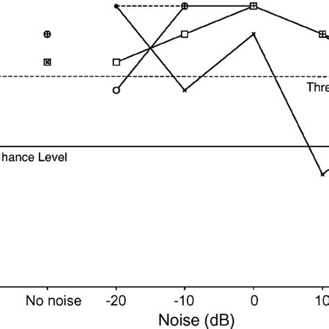 The Effect Of Noise On The Suprathreshold Signal In Visual Pattern Download Scientific Diagram