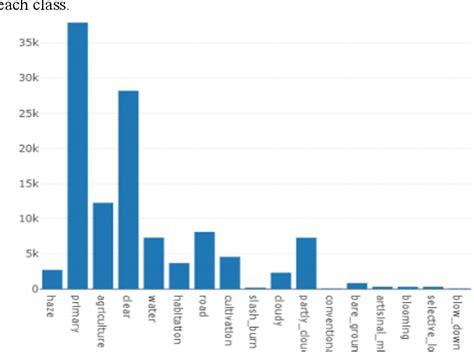 Figure 2 From Fastai And Convolutional Neural Network Based Land Cover Classification Semantic