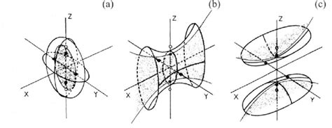 A B C Contour Surfaces Of Constant Ellipsoidal Coordinates λ Download Scientific