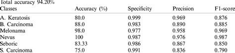 Deep And Statistical Features Fusion Classification Results Using Svm Download Scientific Diagram