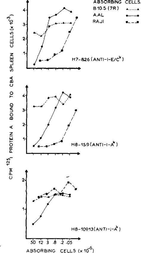 Figure From Cross Reactions Between Mouse Ia And Human HLA D DR Antigens Analyzed With