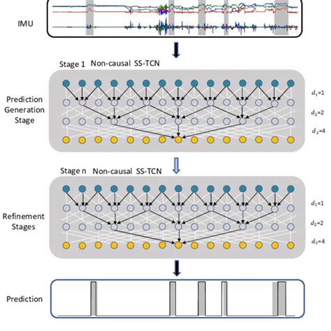 Example Of IMU Sensor And Experiment Scene Panel A Indicates The Download Scientific Diagram