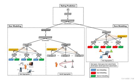 论文《graph Neural Networks For Social Recommendation》阅读graphrec Csdn博客