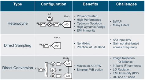 A Review Of Wideband Rf Receiver Architecture Options Microwave Product Digest