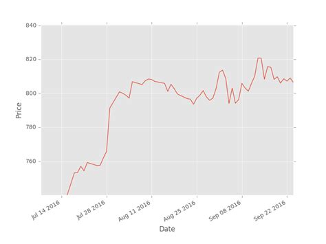 Python Discontinuity In Graphs But No Discontinuity In Data In Plotting Dataframes Using