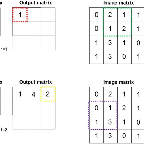 Application Of The Kernel Matrix The Pixel Values Are Multiplied By