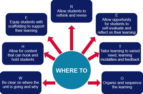 Understanding By Design Wiggins