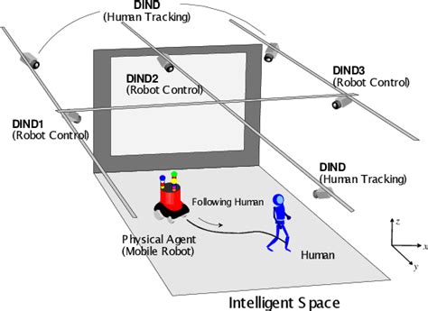 Figure 1 From Human Tracking Behavior Of Mobile Robot Using Multi Camera System In A Networked