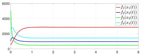 Distributed Optimization For Resource Allocation Problem With Dynamic