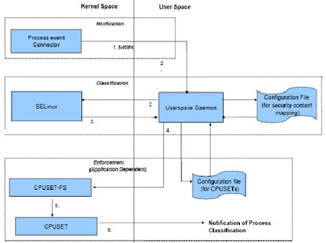 Figure 2 From Automated Process Classication Framework Using Selinux Security Context