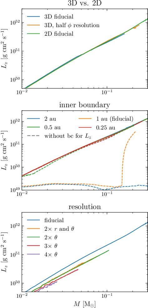 Figure 12 From Formation And Evolution Of Protostellar Accretion Discs