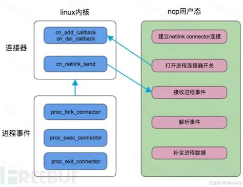Linux内核netlink机制 连接器(netlink Connector) Csdn博客 Linux内核netlink机制 连接器(netlink Connector) Csdn博客