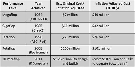 Supercomputers Vs Your Computer A Bang For The Buck Battle High