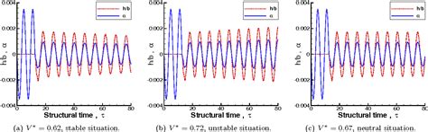figure 1 from prediction of flutter and lco by an euler method on non moving cartesian grids