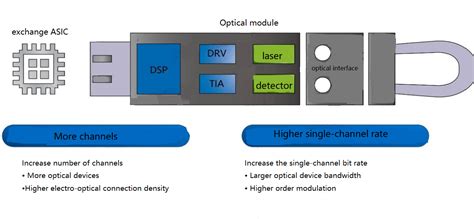 Views On 16t32t Optical Modules For Data Centers Fibermall