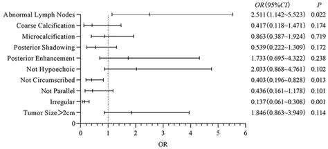Ultrasound Imagine Features Of Basal Like Breast Cancer Download Scientific Diagram