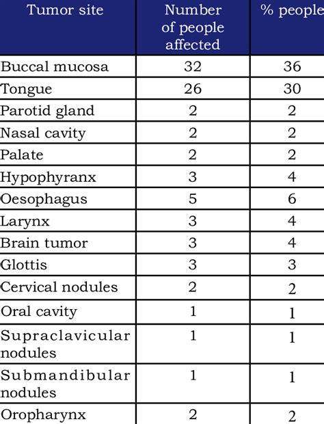 Prevalence According To The Site Of Malignant Tumour Download Scientific Diagram