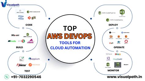 Top Aws Devops Tools For Cloud Automation
