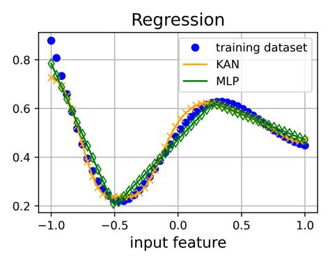 A From Scratch Implementation Of Kolmogorov Arnold Networks Kanand Mlp Ml Without Tears
