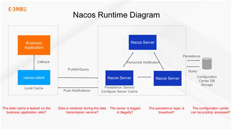 Zero Trust Security Practice Of Nacos Alibaba Cloud Community