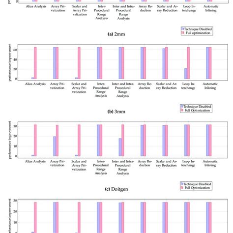 Performance Results For 2mm 3mm Doitgen And Gramschmidt Benchmarks