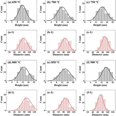 Size Distribution Histograms Of Various Pt Nps Fabricated Between 650