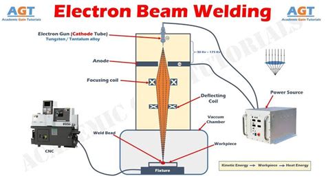 Electron Beam Welding Process Parts And Function Explained How