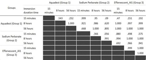 Post Hoc Table Of Flexural Strength Of Acrylic After Immersion For 15