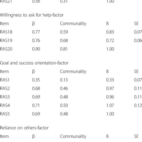 Pdf Validation Of The 24 Item Recovery Assessment Scale Revised Ras R In The Norwegian