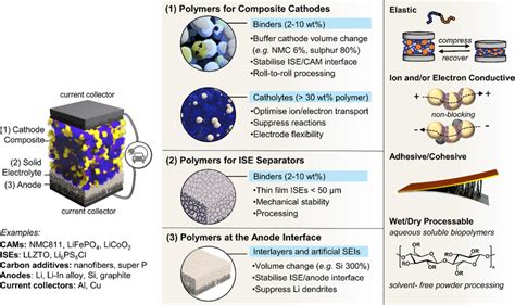 Roles Of Polymers In Solid State Batteries With Inorganic Solid Download Scientific Diagram