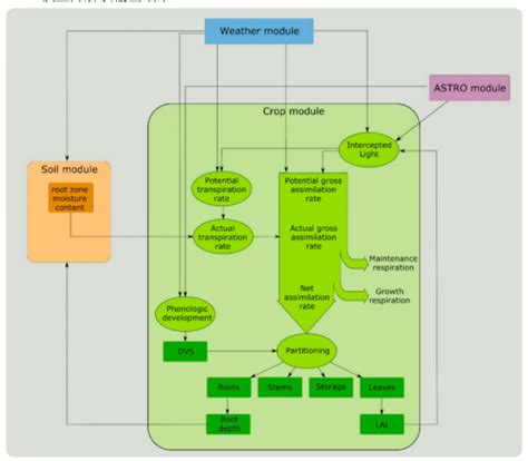 【农业生产模拟】wofost模型与pcse模型实践 知乎