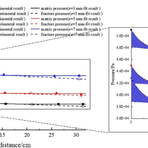 The Pressure Distribution Of Matrix And Fracture Download Scientific