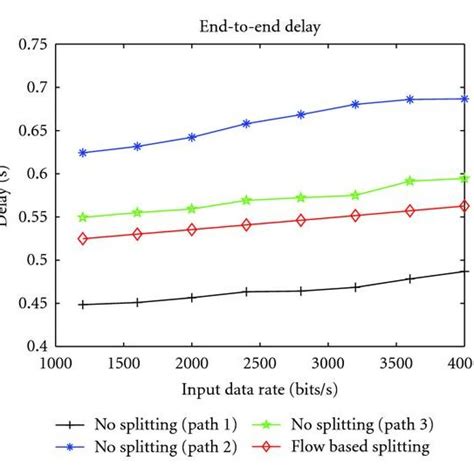 end to end least upper delay bound download scientific diagram