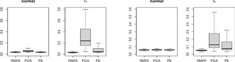 figure 1 from statistical inference for large dimensional matrix factor