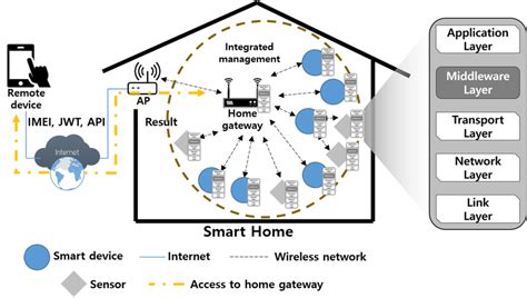 Proposed Smart Home Environment Download Scientific Diagram
