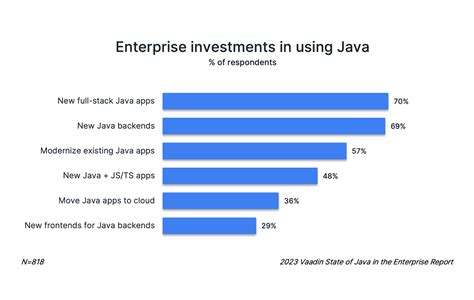 4 Benefits Of Java For Enterprise Application Development Vaadin Vaadin