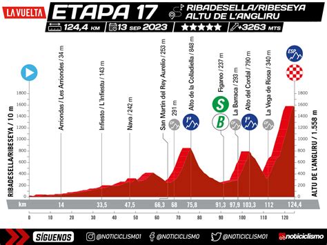 Vuelta A España 2023 Las Cinco Etapas Claves De La Carrera Noticiclismo