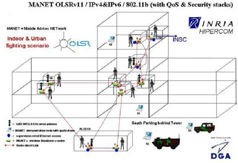 The Celar Manet Olsr Platform Download Scientific Diagram