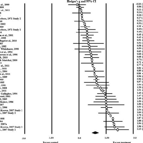 Forest Plot Of Effect Sizes From Smallest To Largest Note The Circles