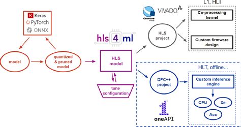 Figure 1 From Inference Engine For Custom Neural Networks With Oneapi Semantic Scholar