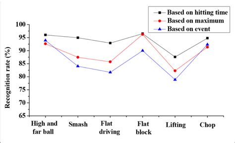 Analysis On Recognition Rate Of The Intelligent Badminton Training Download Scientific