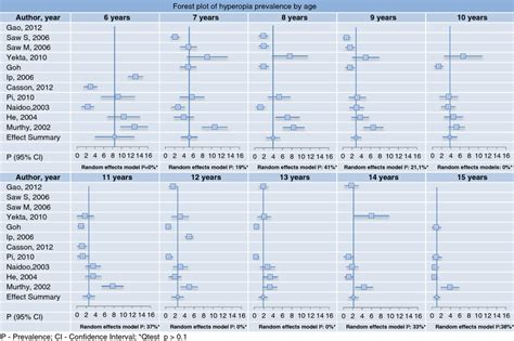 Forest Plot Of Hyperopia Prevalence By Age Download Scientific Diagram