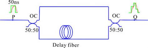 Scheme Of Generating An Arbitrary Shape Of Optical Pulse Download Scientific Diagram