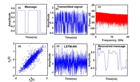 message encoding decoding a the waveform of message m t b