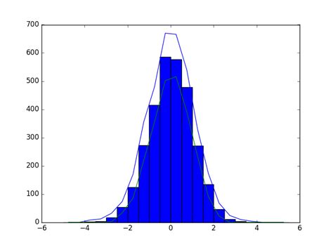 Numpy Python And Matplotlib How To Plot The Range Of Bootstrap Histogram Plot Stack Overflow