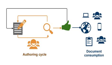 Why The Controlled Document Lifecycle Matters Radbee