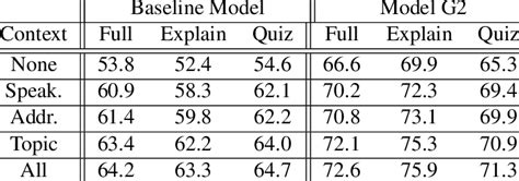 Recognition Rates Using Dialog Act Contexts Vicon Head Poses Download Table