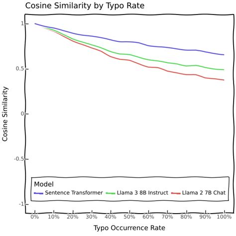 How Susceptible Are Llms To Typos Part 3 Ai Mlbling About