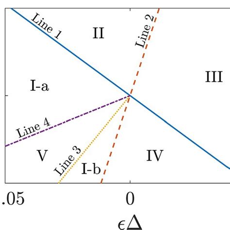 Boundaries Delineating Six Topologically Distinct Stability Structures